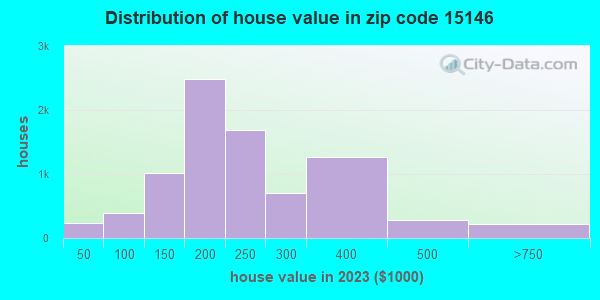 15146 Zip Code (Monroeville, Pennsylvania) Profile - homes, apartments ...