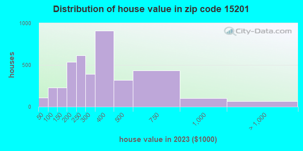 15201 Zip Code (Pittsburgh, Pennsylvania) Profile - homes, apartments ...