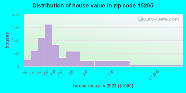 15205 Zip Code (Pittsburgh, Pennsylvania) Profile - homes, apartments ...