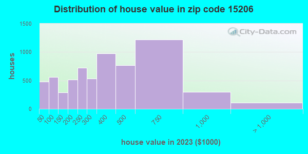 15206 Zip Code (Pittsburgh, Pennsylvania) Profile - homes, apartments ...