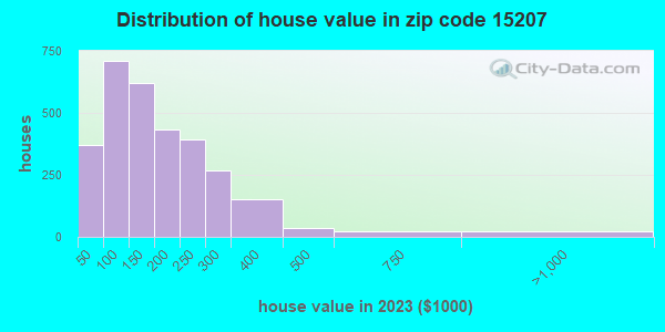 15207 Zip Code (Pittsburgh, Pennsylvania) Profile - homes, apartments ...