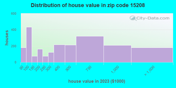15208 Zip Code (Pittsburgh, Pennsylvania) Profile - homes, apartments ...
