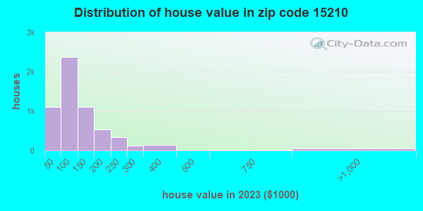 15210 Zip Code (Pittsburgh, Pennsylvania) Profile - homes, apartments ...
