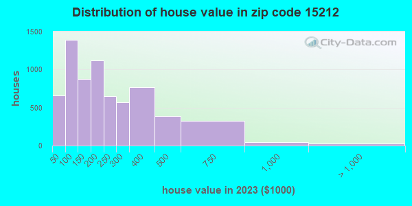 15212 Zip Code (Pittsburgh, Pennsylvania) Profile - homes, apartments ...