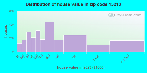 15213 Zip Code (Pittsburgh, Pennsylvania) Profile - homes, apartments ...