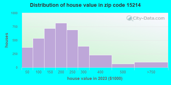 15214 Zip Code (Pittsburgh, Pennsylvania) Profile - homes, apartments ...