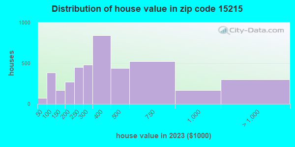 15215 Zip Code (Fox Chapel, Pennsylvania) Profile - homes, apartments, schools, population ...