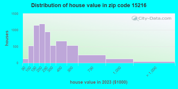 15216 Zip Code (Pittsburgh, Pennsylvania) Profile - homes, apartments ...