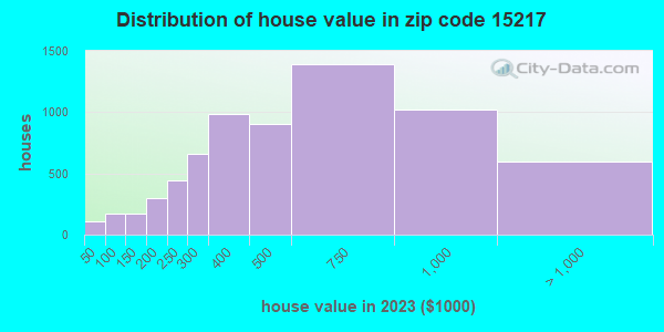 15217 Zip Code (Pittsburgh, Pennsylvania) Profile - homes, apartments ...