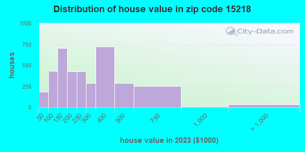 15218 Zip Code (Swissvale, Pennsylvania) Profile - homes, apartments ...