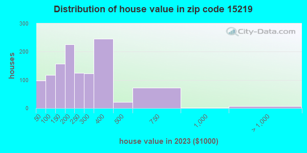 15219 Zip Code (Pittsburgh, Pennsylvania) Profile - homes, apartments ...