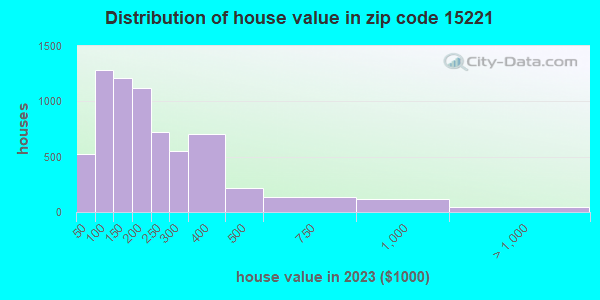15221 Zip Code (Wilkinsburg, Pennsylvania) Profile - homes, apartments ...