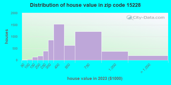 15228 Zip Code (Upper St. Clair, Pennsylvania) Profile - homes ...