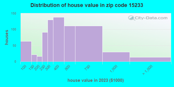 15233 Zip Code (Pittsburgh, Pennsylvania) Profile - homes, apartments, schools, population ...