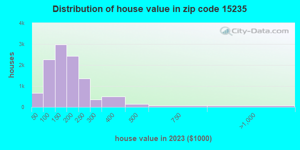 15235 Zip Code (Churchill, Pennsylvania) Profile - homes, apartments ...