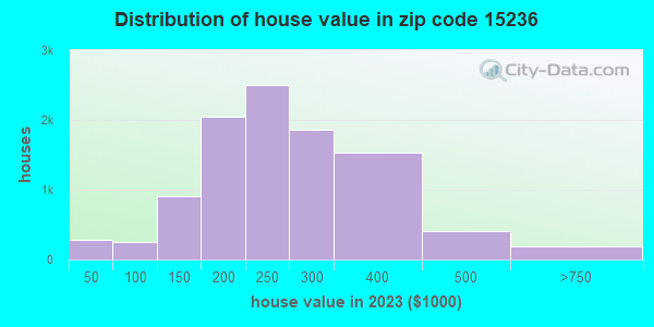 15236 Zip Code (Baldwin, Pennsylvania) Profile - homes, apartments ...