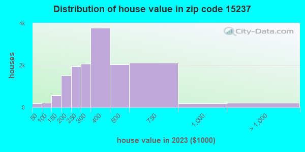 15237 Zip Code (Franklin Park, Pennsylvania) Profile - homes ...