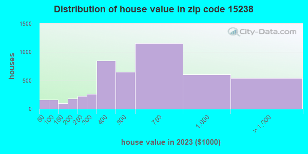 15238 Zip Code (Fox Chapel, Pennsylvania) Profile - homes, apartments ...