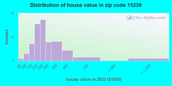 15239 Zip Code (Plum, Pennsylvania) Profile - homes, apartments ...