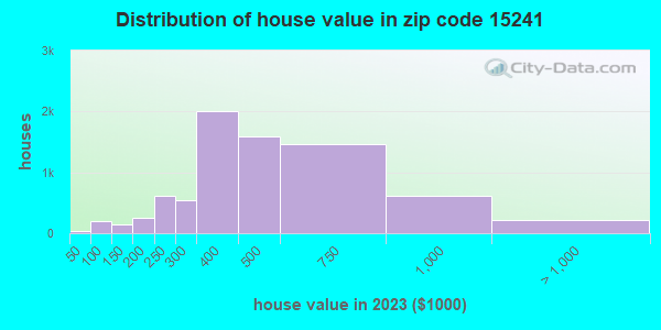 15241 Zip Code (Upper St. Clair, Pennsylvania) Profile - homes ...