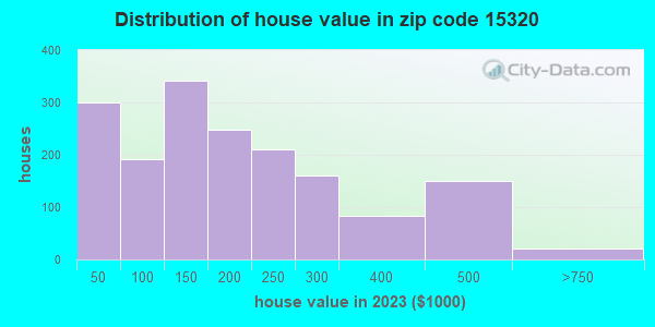 15320 Zip Code (Fairdale, Pennsylvania) Profile - homes, apartments ...