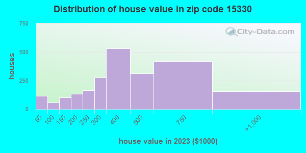 15330 Zip Code (Eighty Four, Pennsylvania) Profile - homes, apartments ...