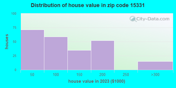 15331 Zip Code (Ellsworth, Pennsylvania) Profile - homes, apartments ...
