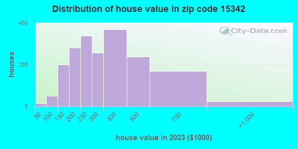 15342 Zip Code (McGovern, Pennsylvania) Profile - homes, apartments ...