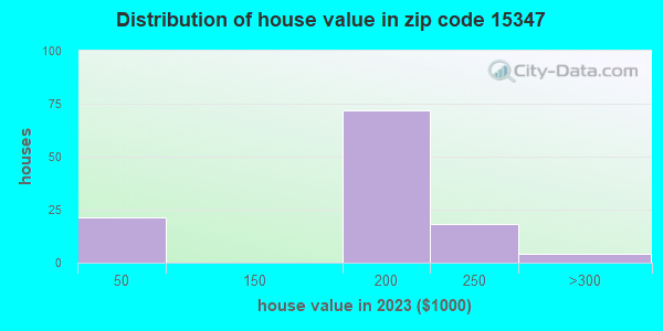 15347 Zip Code (Meadowlands, Pennsylvania) Profile - homes, apartments ...