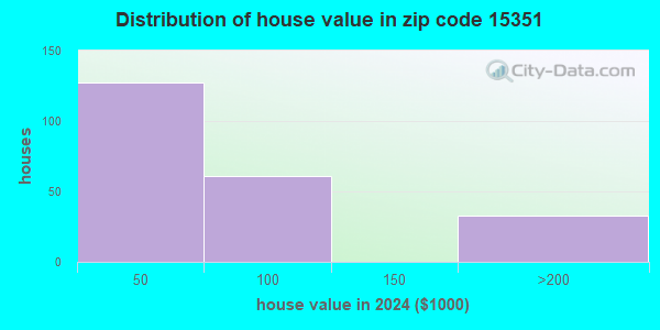 15351 Zip Code (Nemacolin, Pennsylvania) Profile - homes, apartments ...