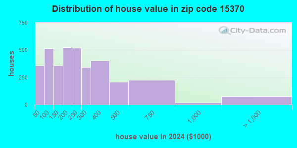 15370 Zip Code (Waynesburg, Pennsylvania) Profile - homes, apartments ...