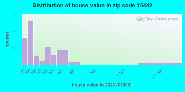 15442 Zip Code (Grindstone, Pennsylvania) Profile - homes, apartments ...