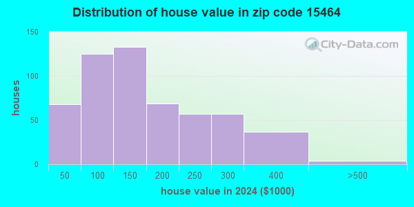 15464 Zip Code (Ohiopyle, Pennsylvania) Profile - homes, apartments ...