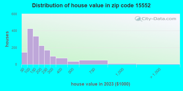 15552 Zip Code (Callimont, Pennsylvania) Profile - homes, apartments ...