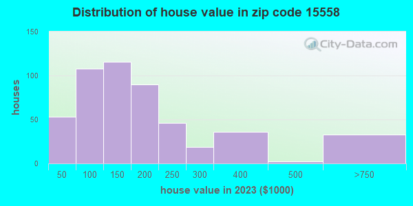 15558 Zip Code (Salisbury, Pennsylvania) Profile - homes, apartments ...