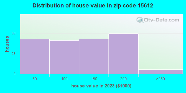 15612 Zip Code (Pennsylvania) Profile - homes, apartments, schools ...