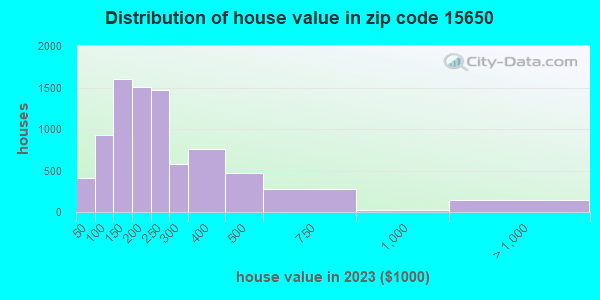 15650 Zip Code (Latrobe, Pennsylvania) Profile - homes, apartments ...