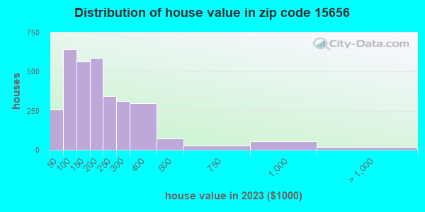 15656 Zip Code (West Leechburg, Pennsylvania) Profile - homes ...