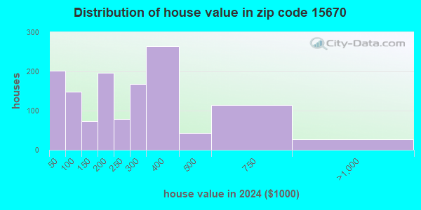 15670 Zip Code (New Alexandria, Pennsylvania) Profile - homes ...