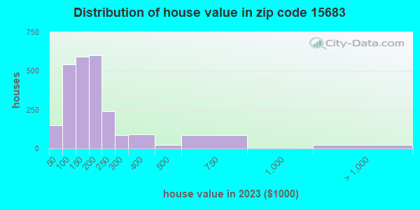 15683 Zip Code (Scottdale, Pennsylvania) Profile - homes, apartments ...