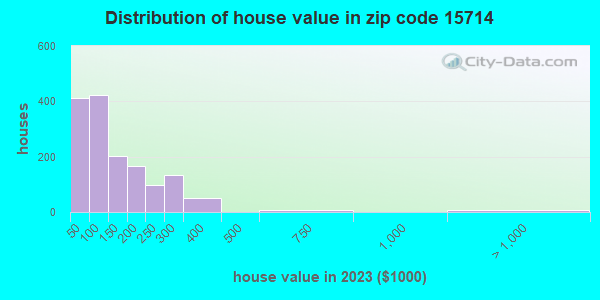 15714 Zip Code (Northern Cambria, Pennsylvania) Profile - homes ...