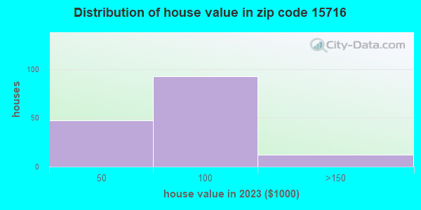 15716 Zip Code (Black Lick, Pennsylvania) Profile - homes, apartments ...