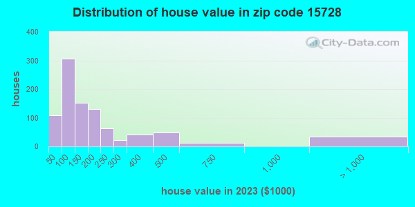 15728 Zip Code (Clymer, Pennsylvania) Profile - homes, apartments ...