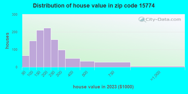 15774 Zip Code (Jacksonville, Pennsylvania) Profile - homes, apartments ...