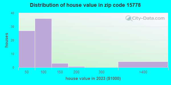 15778 Zip Code (Timblin, Pennsylvania) Profile - homes, apartments ...