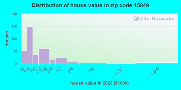 15849 Zip Code (Pennsylvania) Profile - homes, apartments, schools ...