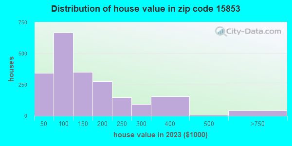 15853 Zip Code (Ridgway, Pennsylvania) Profile - homes, apartments ...