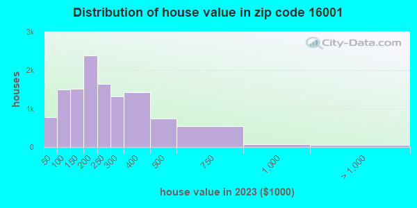 16001 Zip Code (Shanor-Northvue, Pennsylvania) Profile - homes ...
