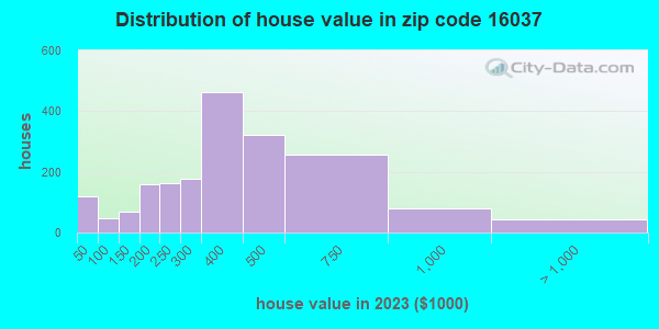 16037 Zip Code (Harmony, Pennsylvania) Profile - homes, apartments ...