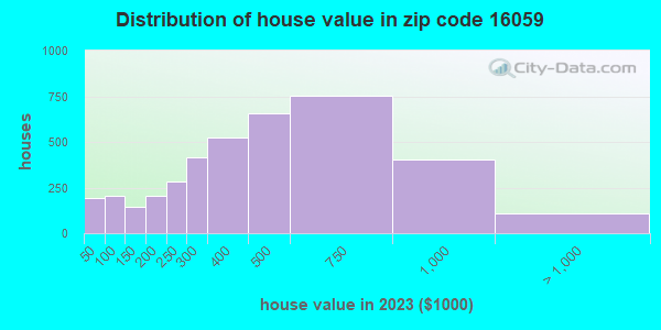 16059 Zip Code (Valencia, Pennsylvania) Profile - homes, apartments ...